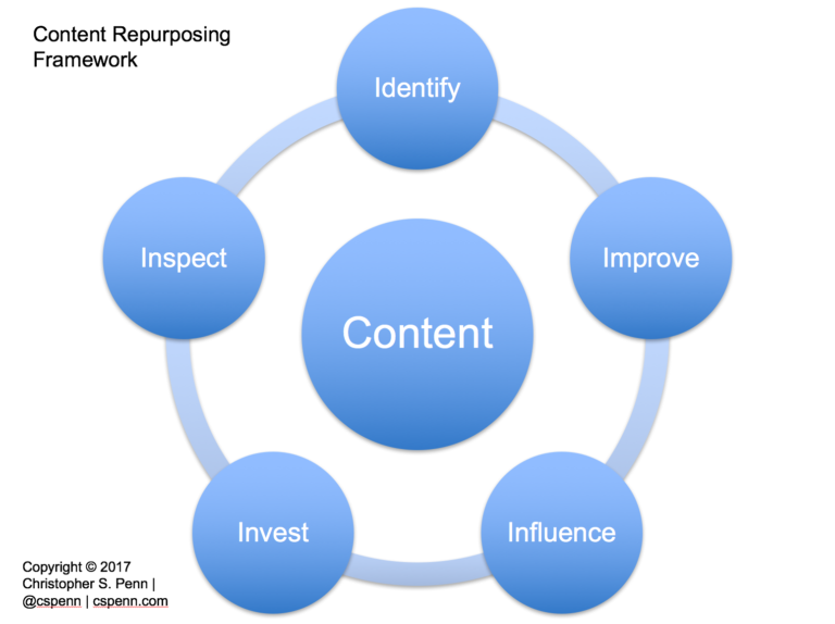 How to Refresh Content With the 5I Content Repurposing Framework ...