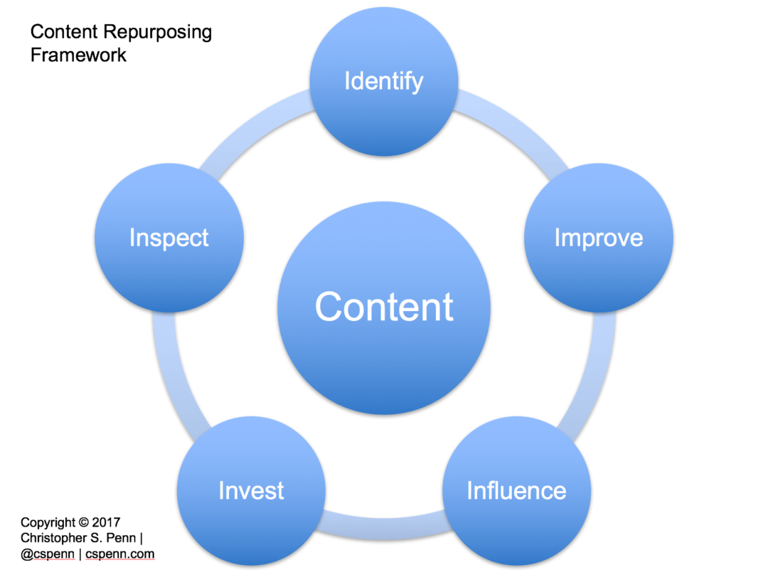 How to Refresh Content With the 5I Content Repurposing Framework ... How to Refresh Content With the 5I Content Repurposing Framework ...