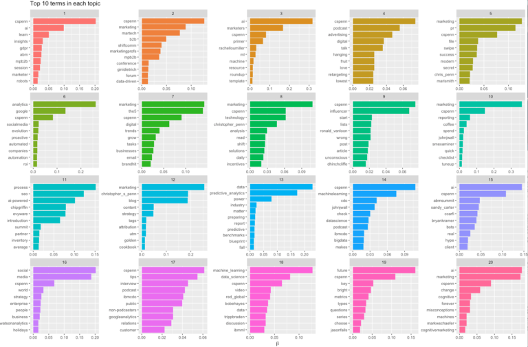 Topic Modeling for Marketers: Understanding - Christopher S. Penn ...