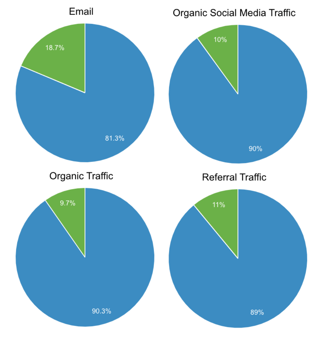 Google Analytics: When Are New Vs. Returning Visitor Ratios Useful ...