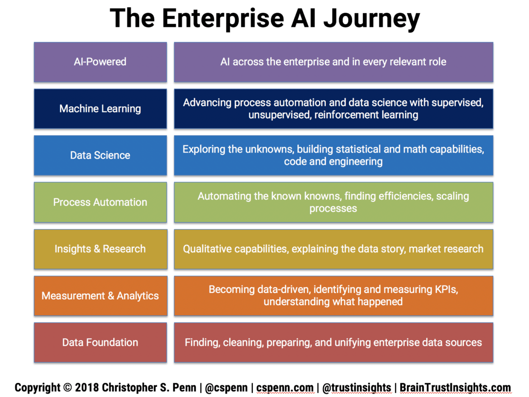 #WinWithAI: The Journey to AI - Christopher S. Penn - Marketing AI Keynote Speaker
